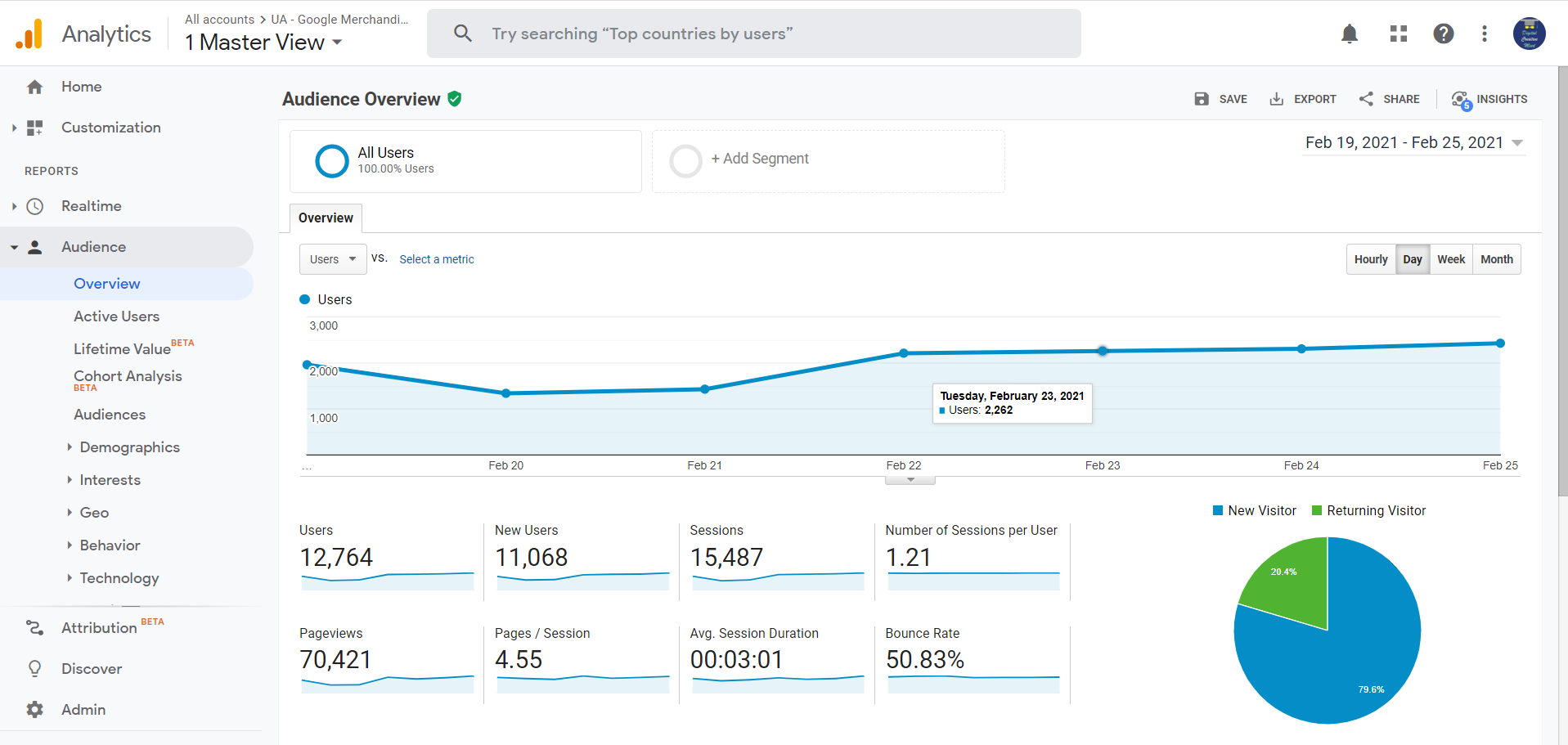 Your Short Digital Guide to Google Analytics [For Beginners]